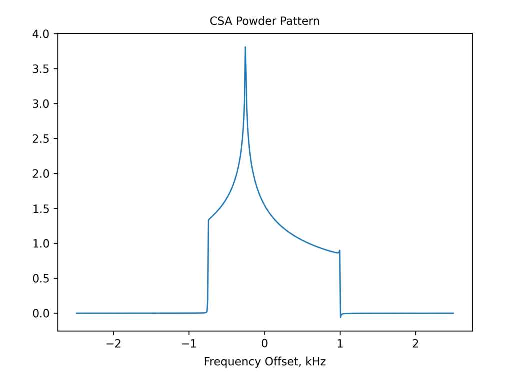 CSA Powder Pattern – SpinEvolution | NMR Simulation Software