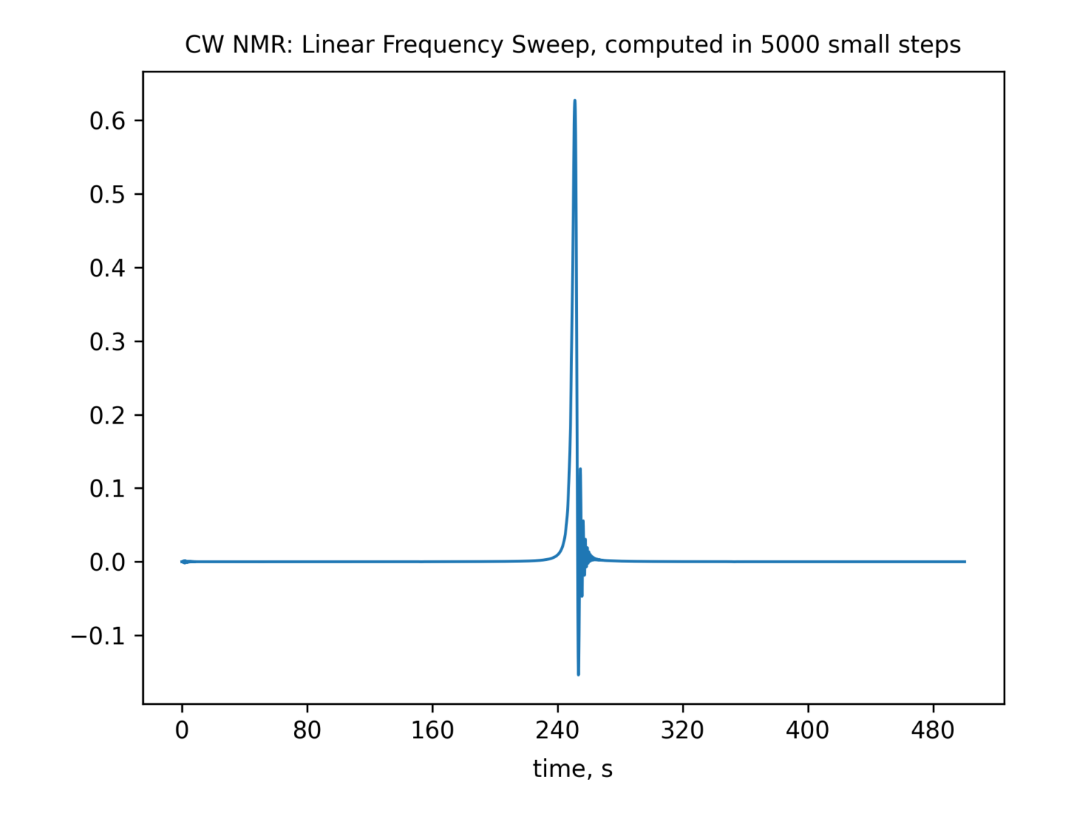 CW NMR scan – SpinEvolution | NMR Simulation Software