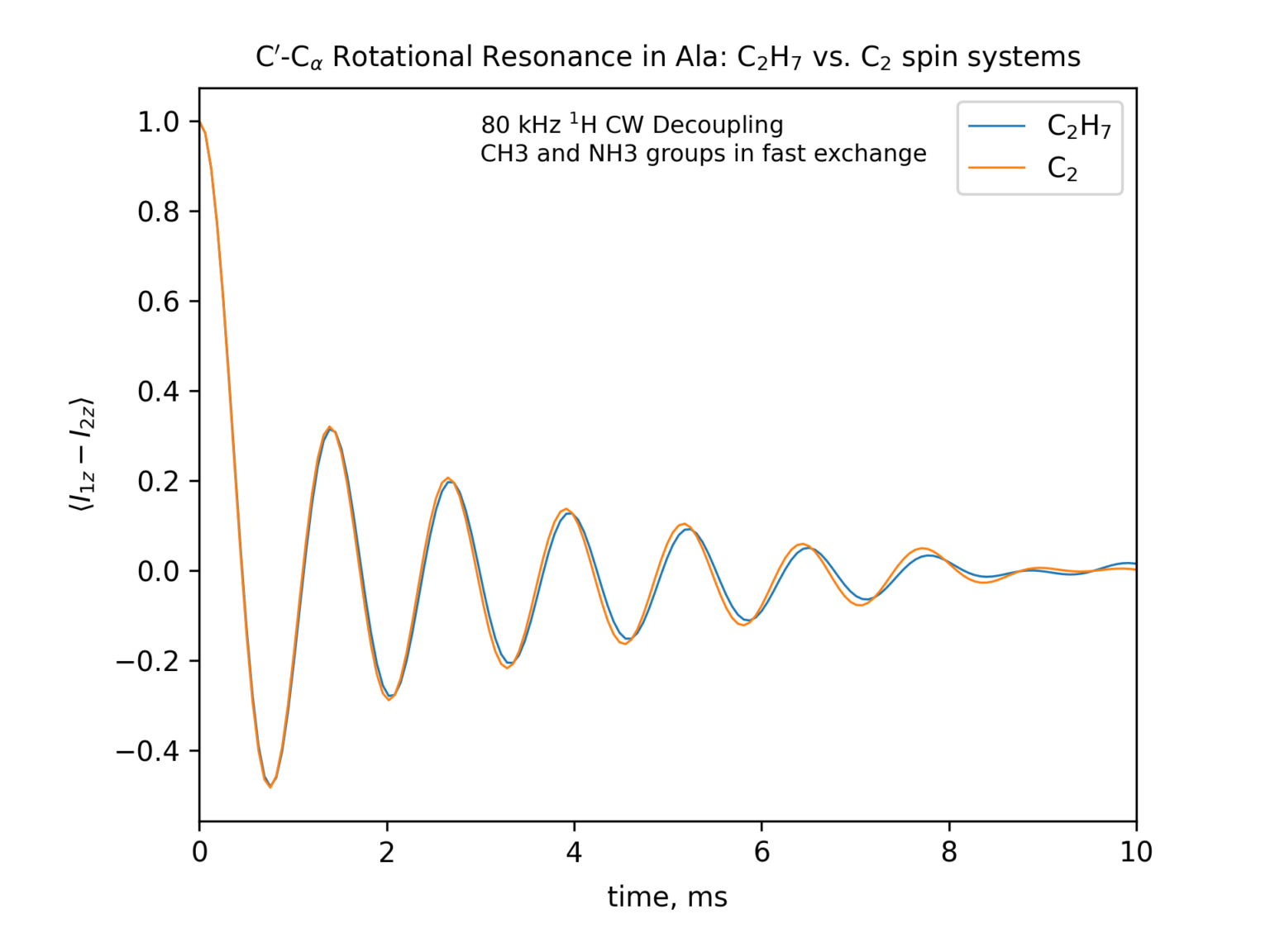 Rotational Resonance – SpinEvolution | NMR Simulation Software