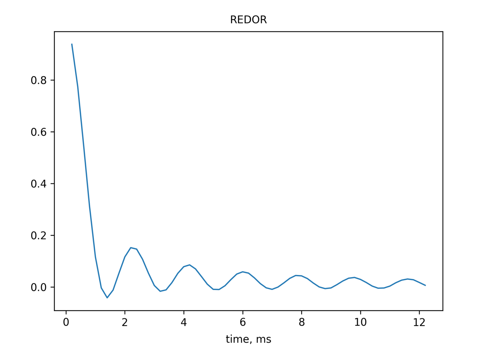 REDOR – SpinEvolution | NMR Simulation Software